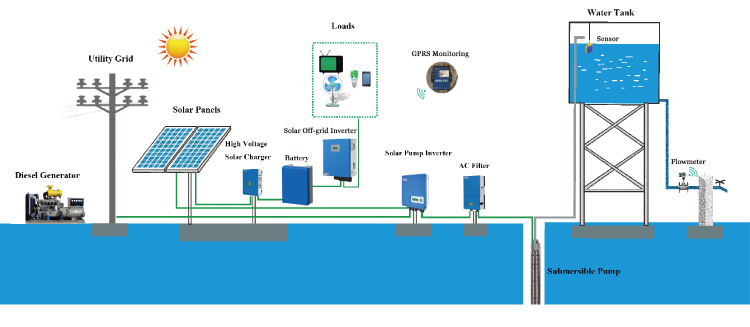 Solar Agricultural Irrigation system